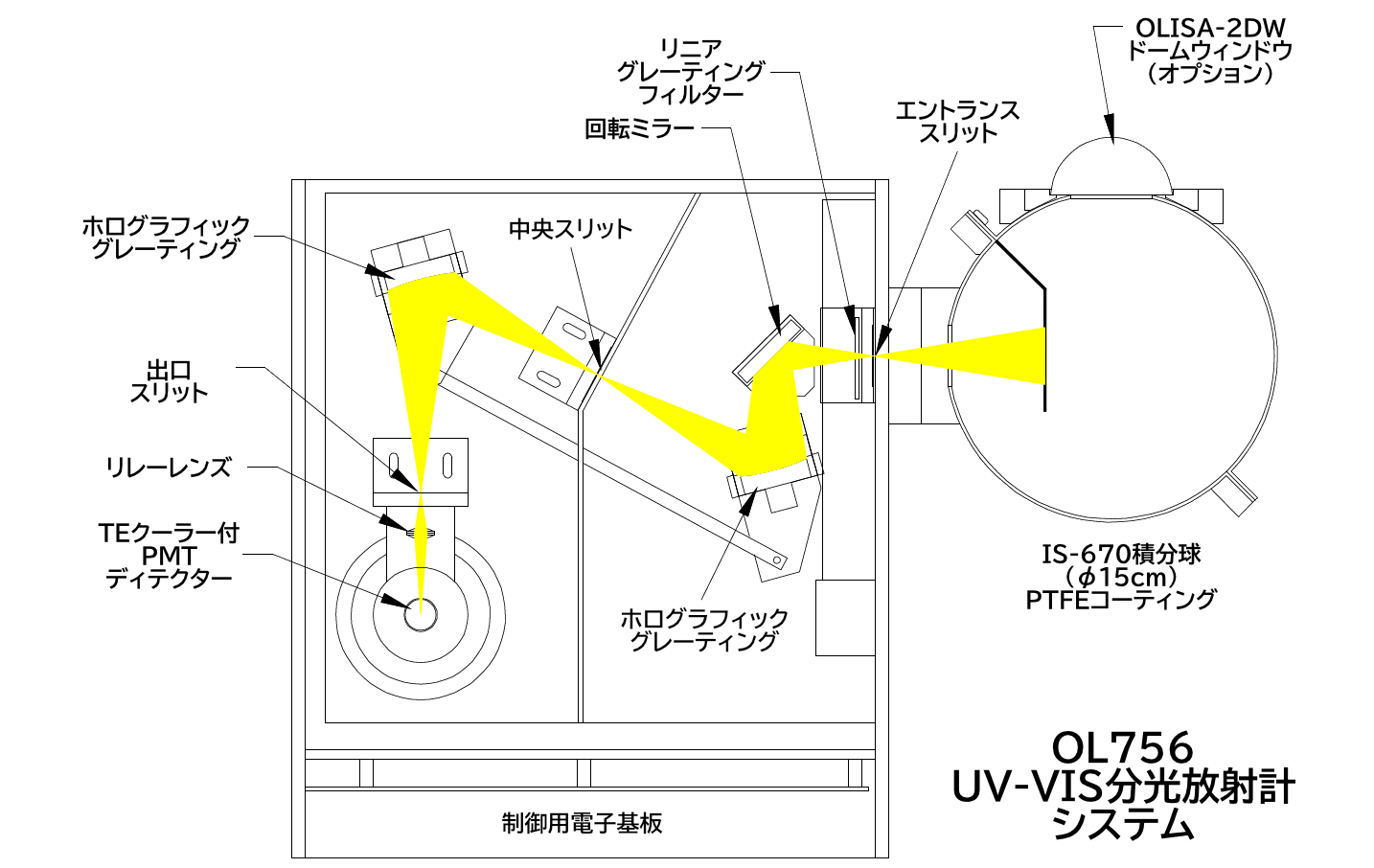ダブルモノクロメーター方式紫外（UV）分光放射計OL756 | 光計測・校正・光安全評価の旭光通商株式会社｜ISO/IEC 17025認定